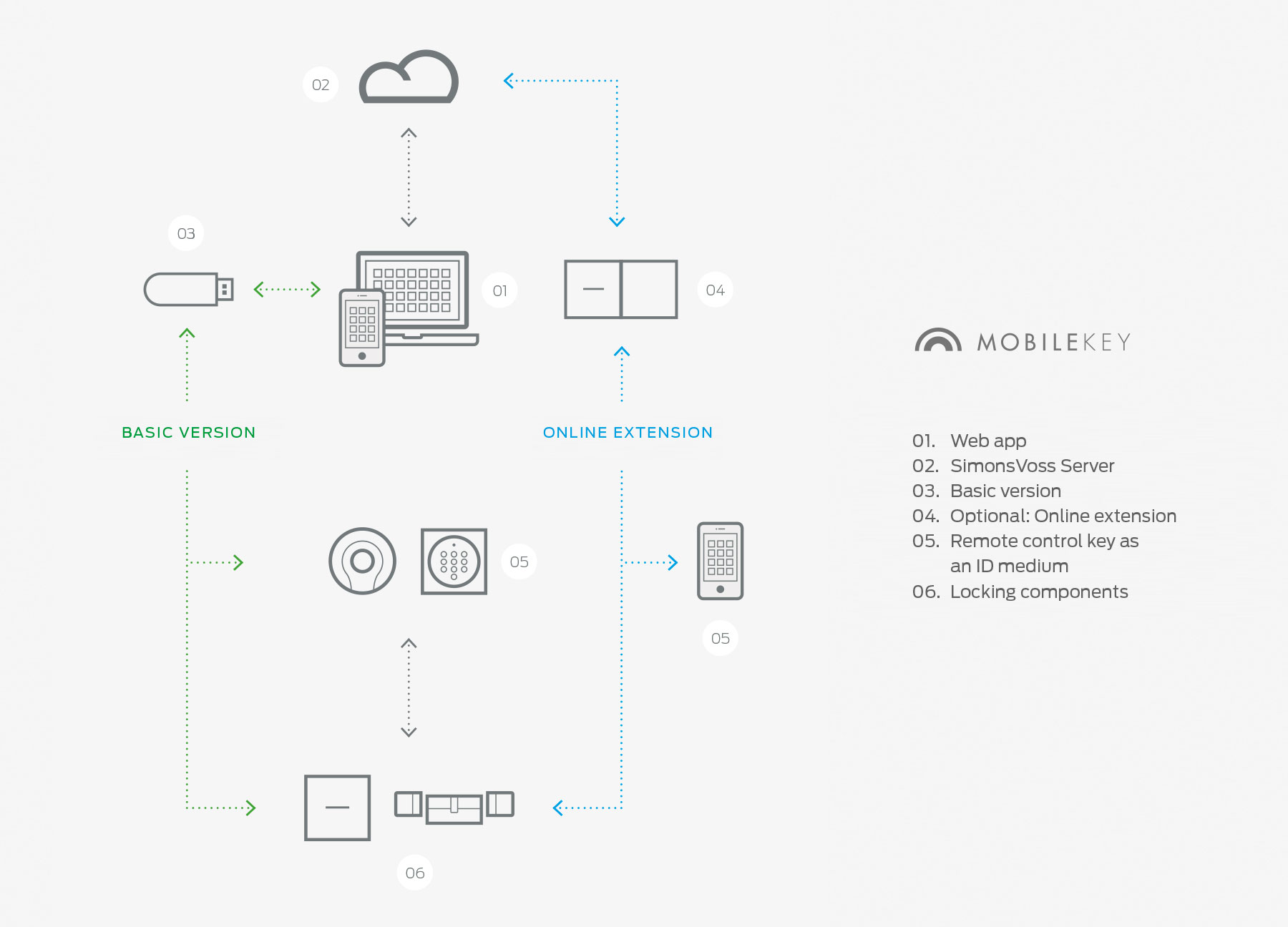 SimonsVoss - MobileKey system overview & Release notes - ModiTech Webshop