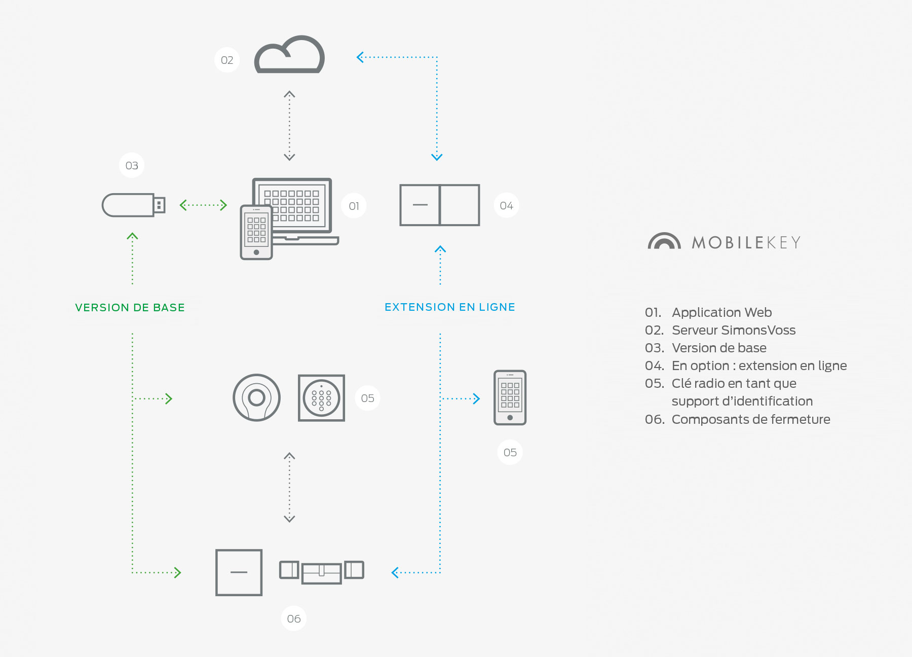 MobileKey | Aperçu Système